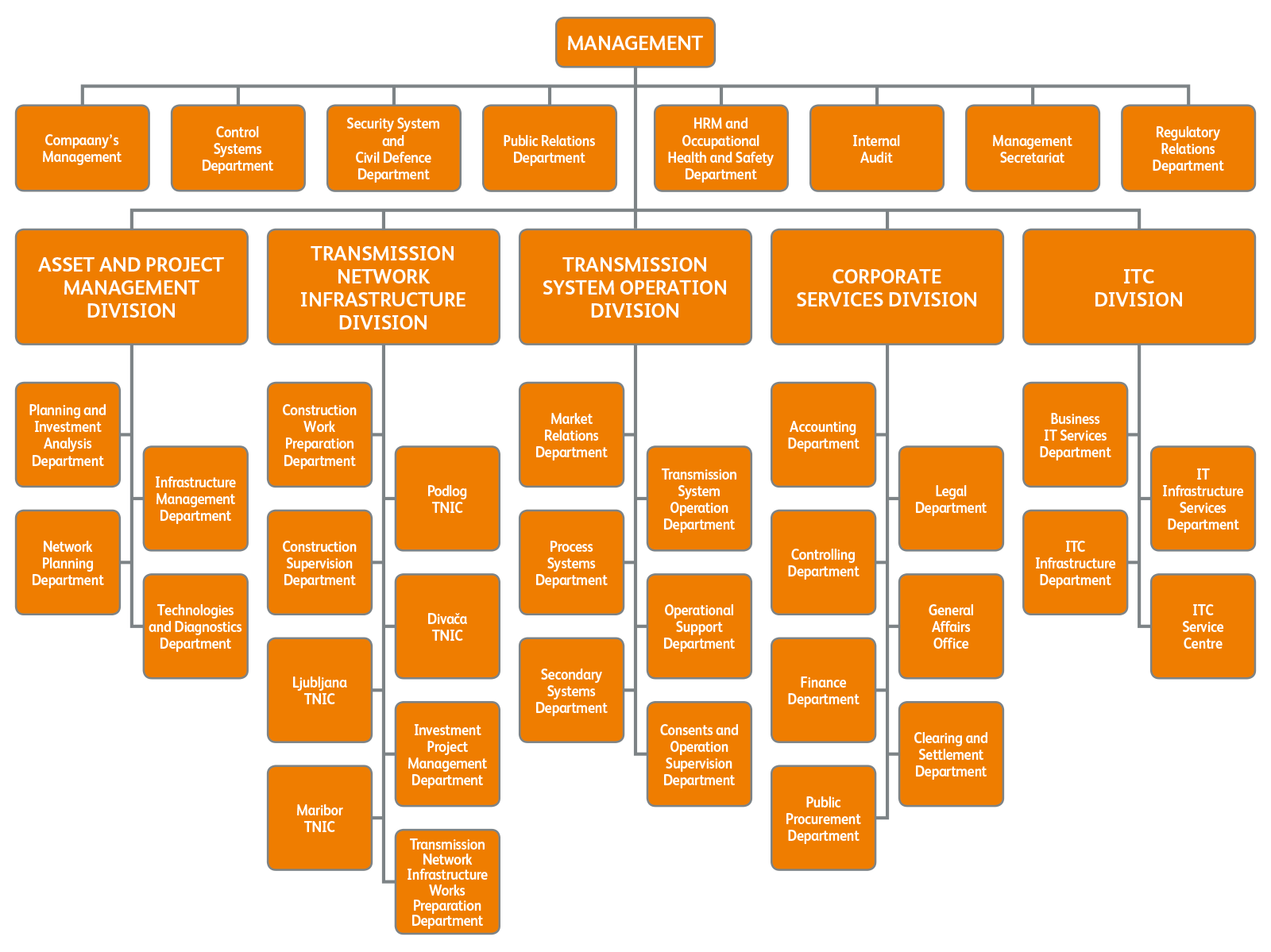 Company organisation | Eles d.o.o.